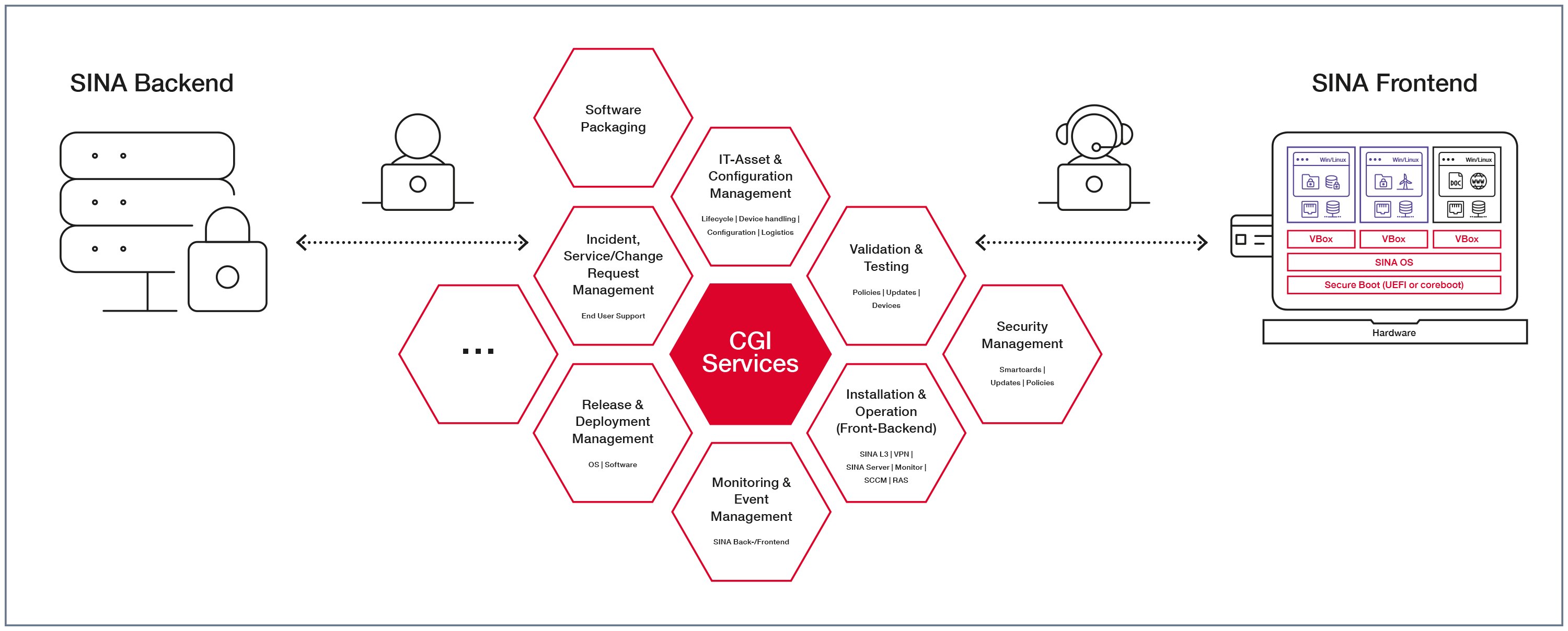 SINA Managed Service: die vollumfängliche Service-Lösung für Verschlusssachen | CGI DE
