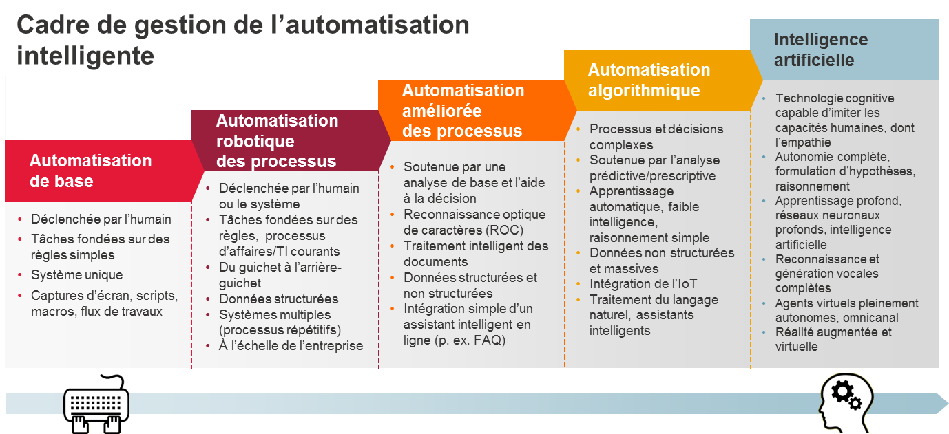 Automatisation intelligente | CGI.com