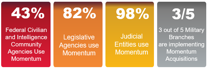 Momentum® at a Glance | CGI United States