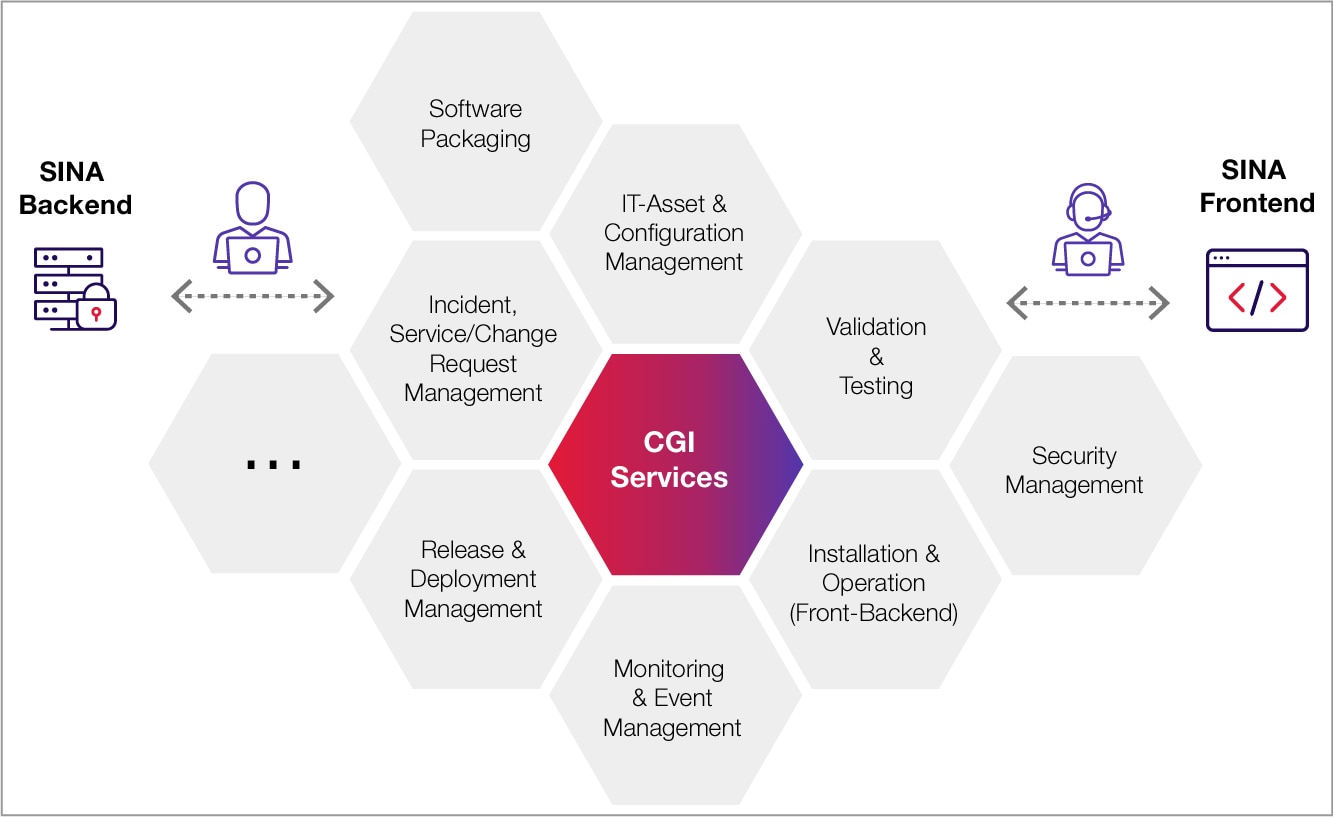 SINA Managed Service | CGI.com